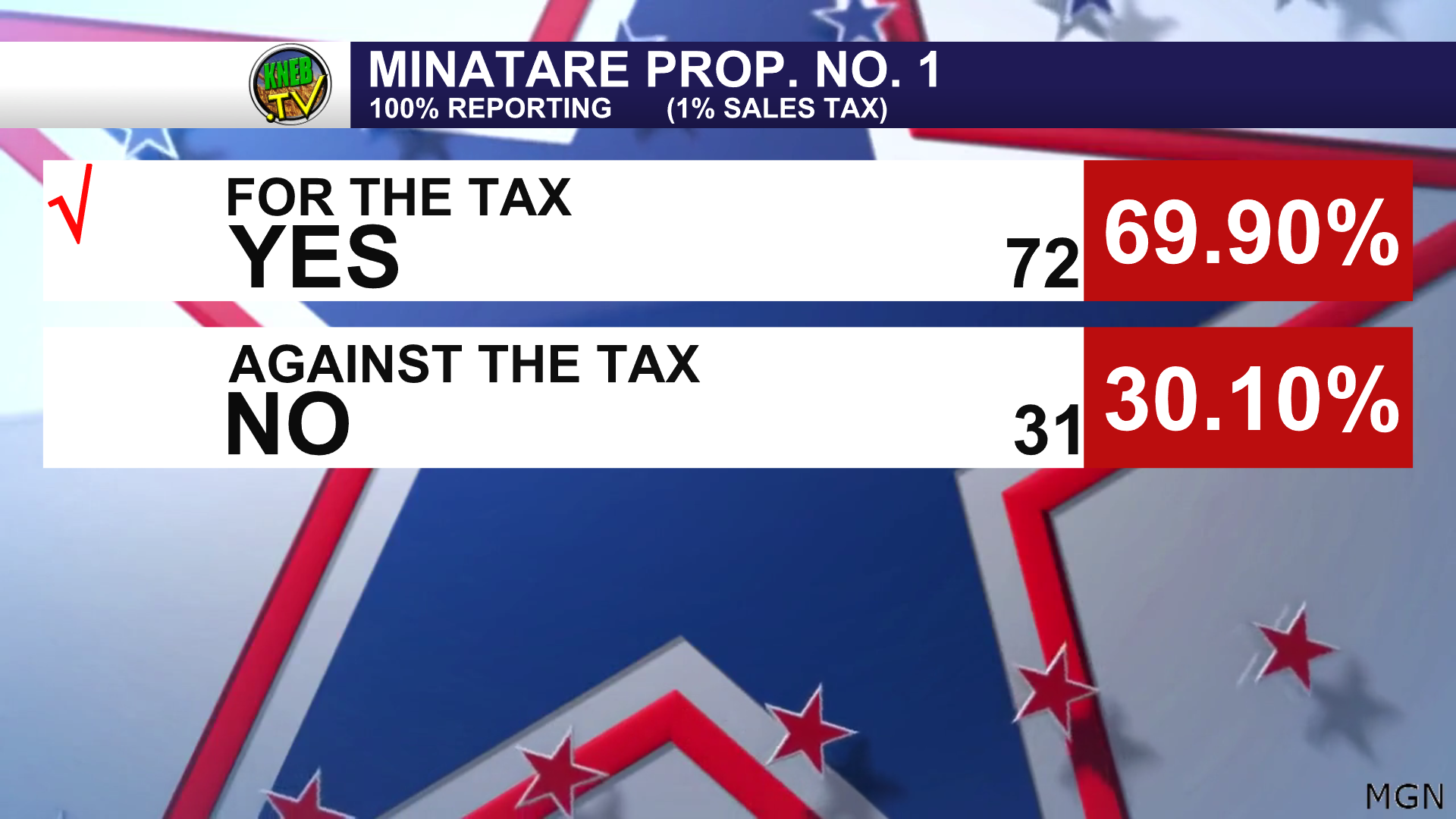 Minatare voters approve sales and use tax