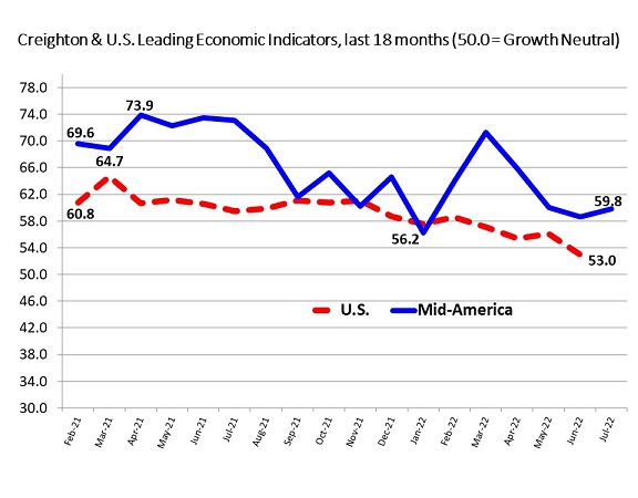 July Supply Mgr. Survey Shows Continued Growth for Mid-America