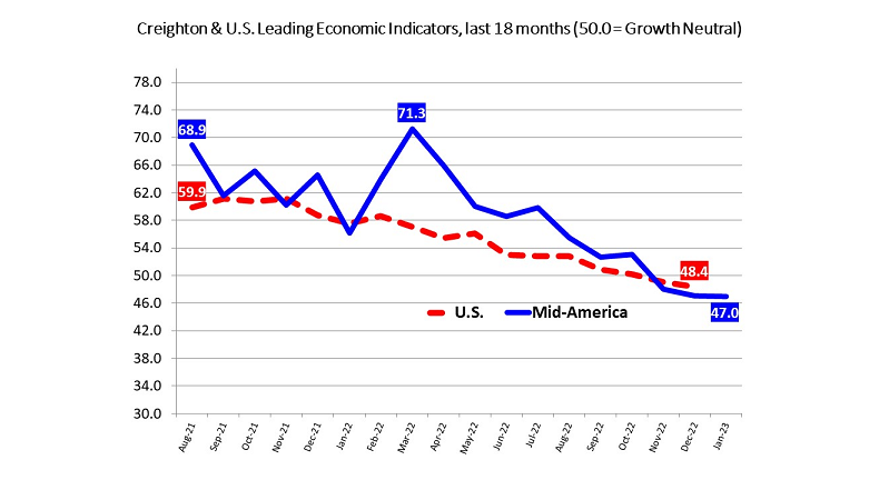 Mid-America Economy Signals Rising Risk of 2023 Recession