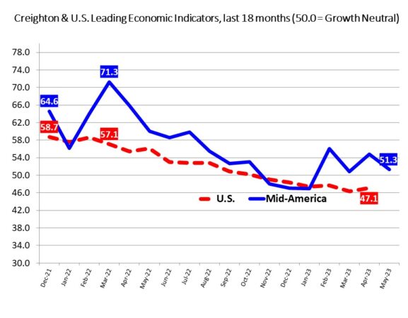 Mid-America Economy Growing with Lower Inflation Ahead - KNEB-FM The Brand