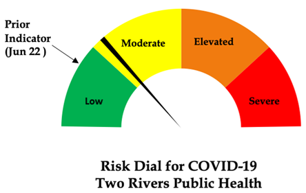 KUVR - COVID Risk Dial Moves Up To Moderate Risk